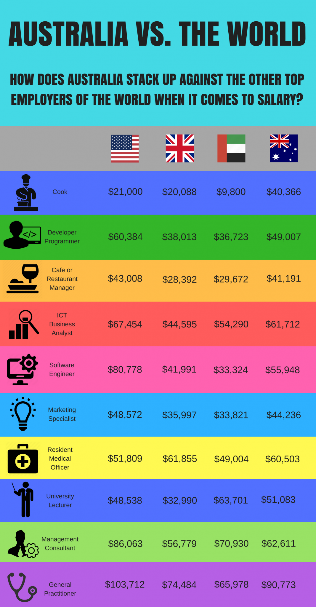 How Does Australia's Average Salary Stack Up Against Other Countries ...